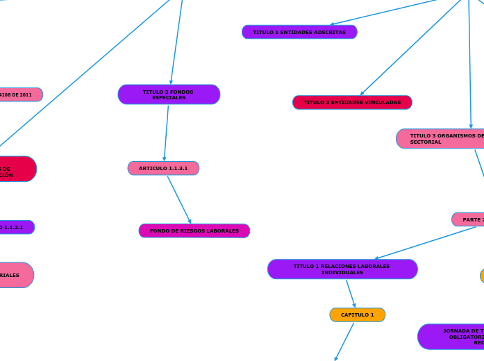 LIBRO 1, PARTE 1 - Mind Map
